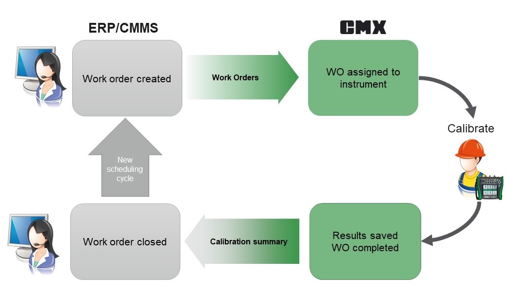 Work Order Automation - Savok Engineering and Technical Services LTD
